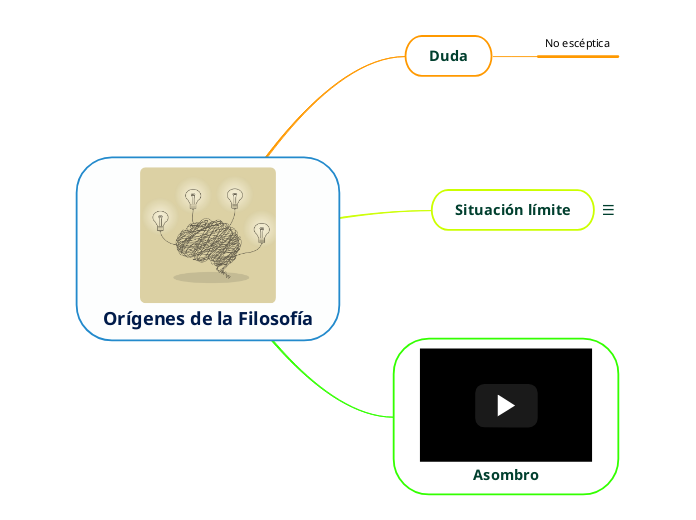 Orígenes de la Filosofía - Mind Map
